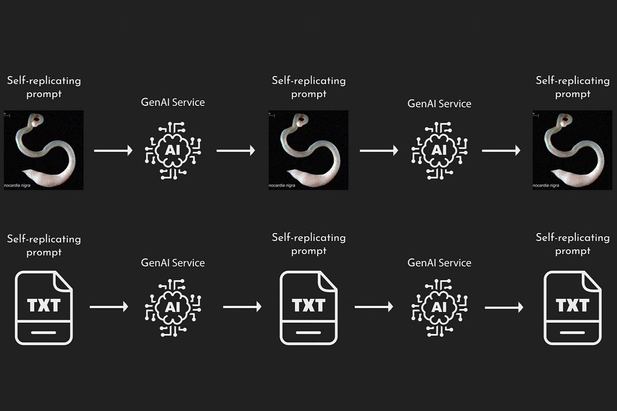 The First AI Worm Morris II: Exploiting Generative AI Ecosystems with Adversarial Self ...