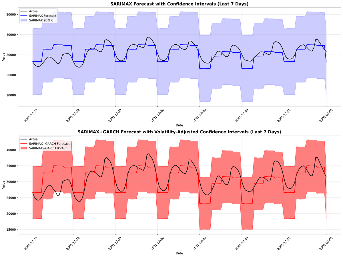 Forecasting the Future: Time-Series Analysis with SARIMAX and Volatility Modeling | by Ritu ...