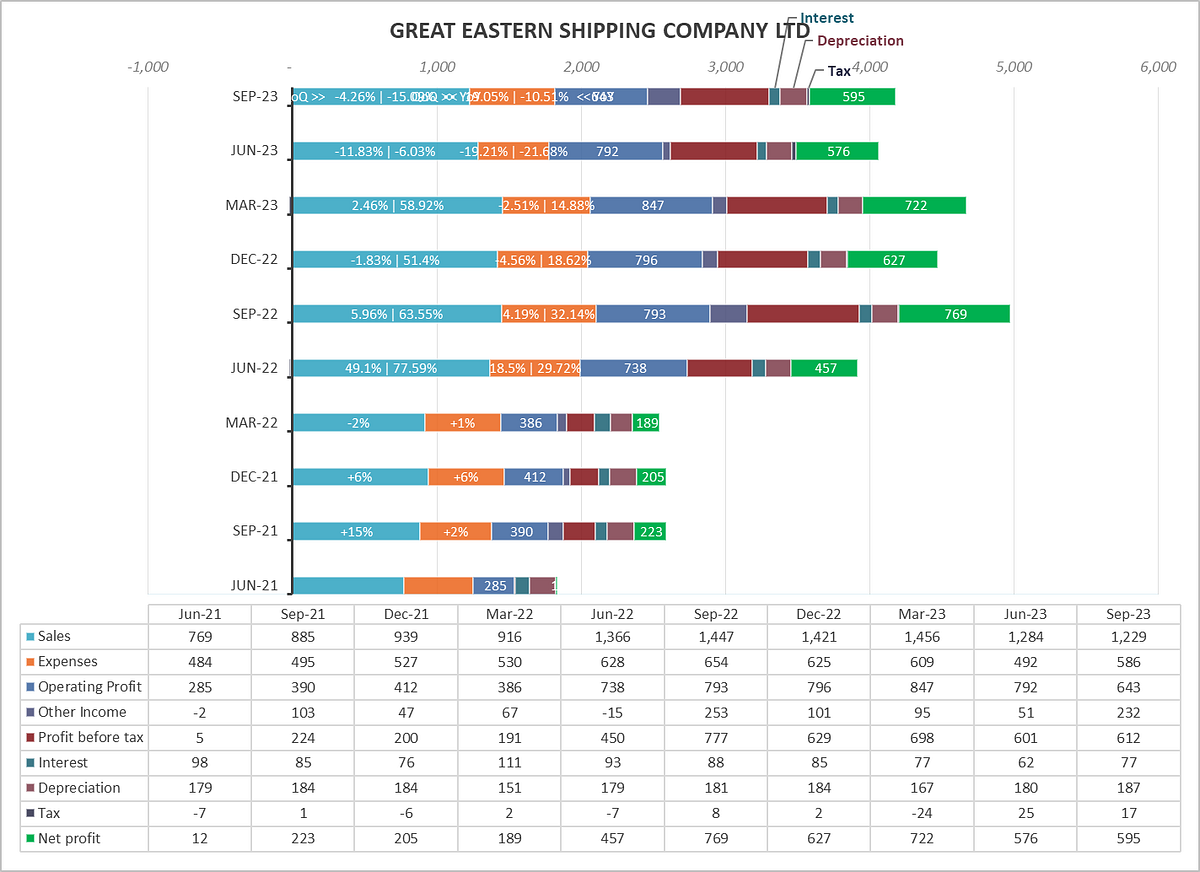 GE Shipping Ltd Q2 FY24 Earnings Call Summary | by Freevest | Jan, 2024 ...