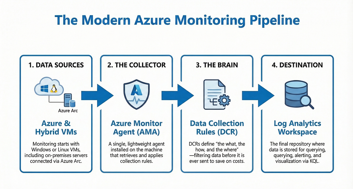 Azure Data Collection Rules (DCR) Explained — Azure Monitor Made Simple ...