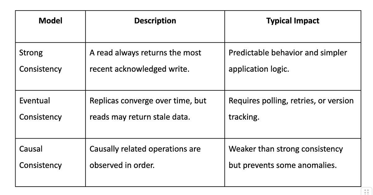 Understanding S3 Consistency Models: Strong Consistency and Its Impact ...