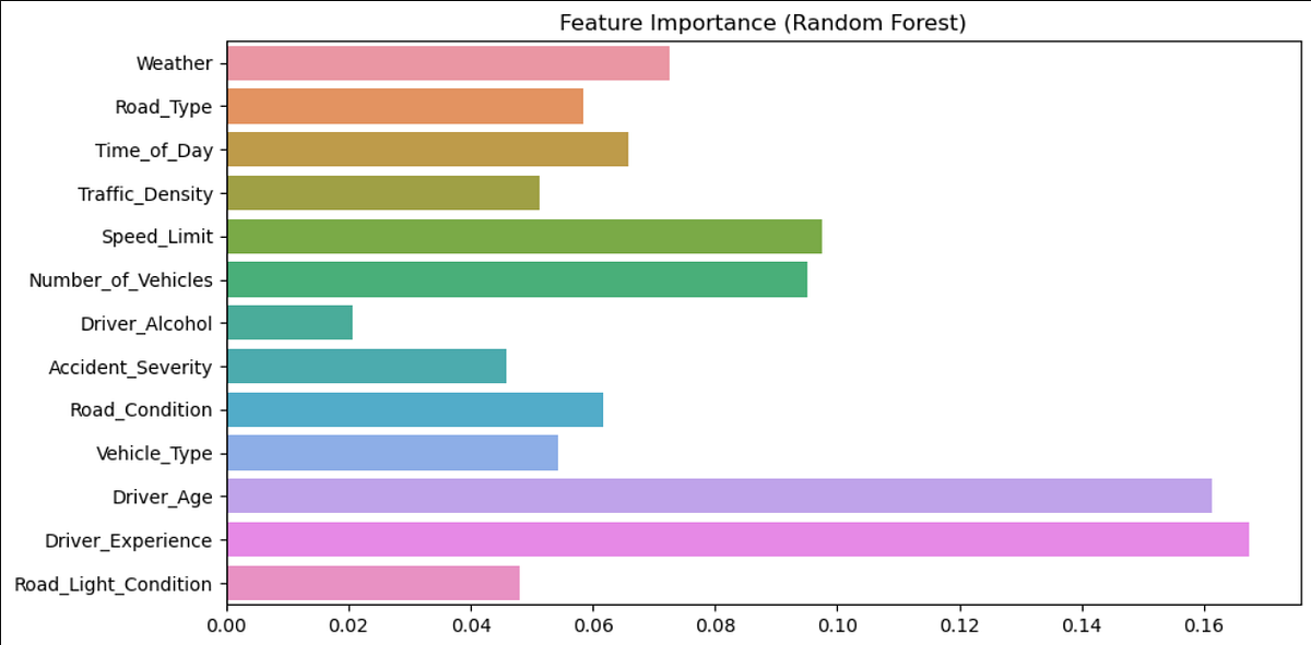 Predicting Traffic Accidents Using Machine Learning — A Complete Python Project | by Sahithi ...