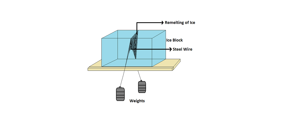 Regelation. Pressure melts not only humans, it melts ice too | by ...