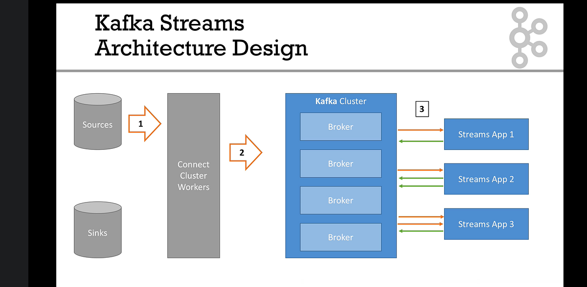 Kafka Streams Learnings - Lakshay Sharma - Medium