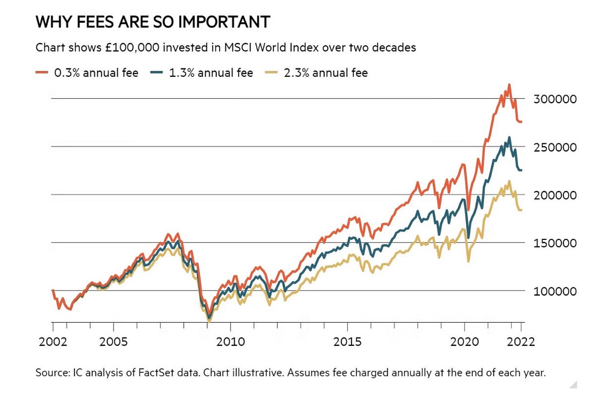 The Tyranny of the Small Percentage: How Investment Fees Silently Erode ...