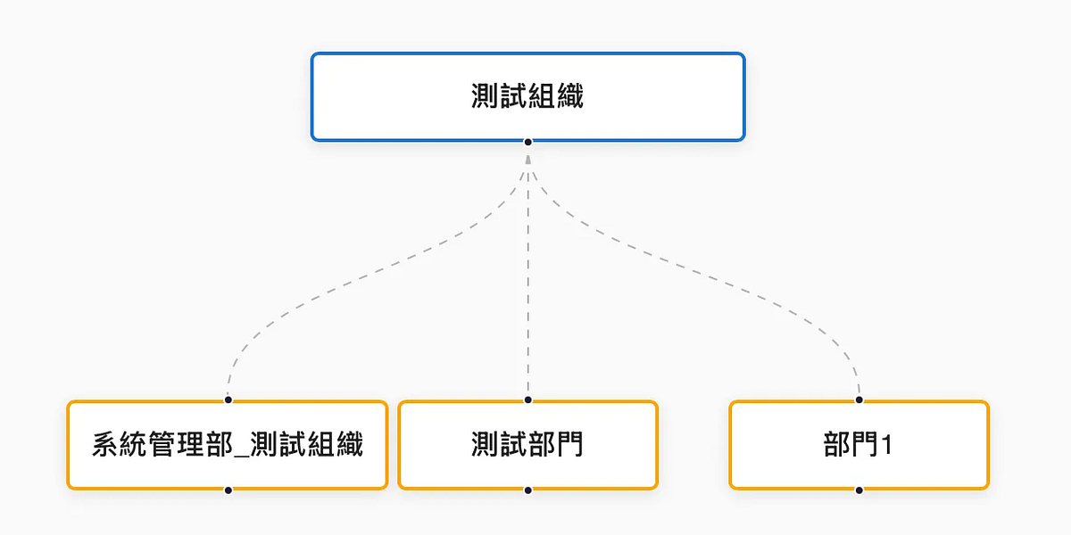 使用 React Flow 快速打造組織架構圖. react-flow是一個基於react開發的視覺化流程表library，安裝：… | by Tony Huang | Medium