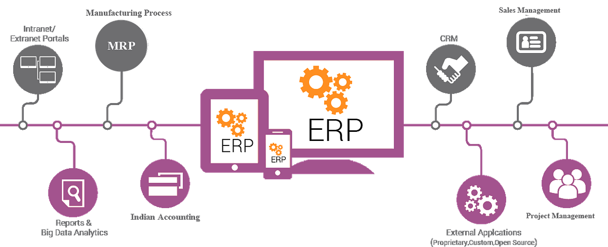 Top Free and Open Source ERP Software for Business | by Hitendra ...