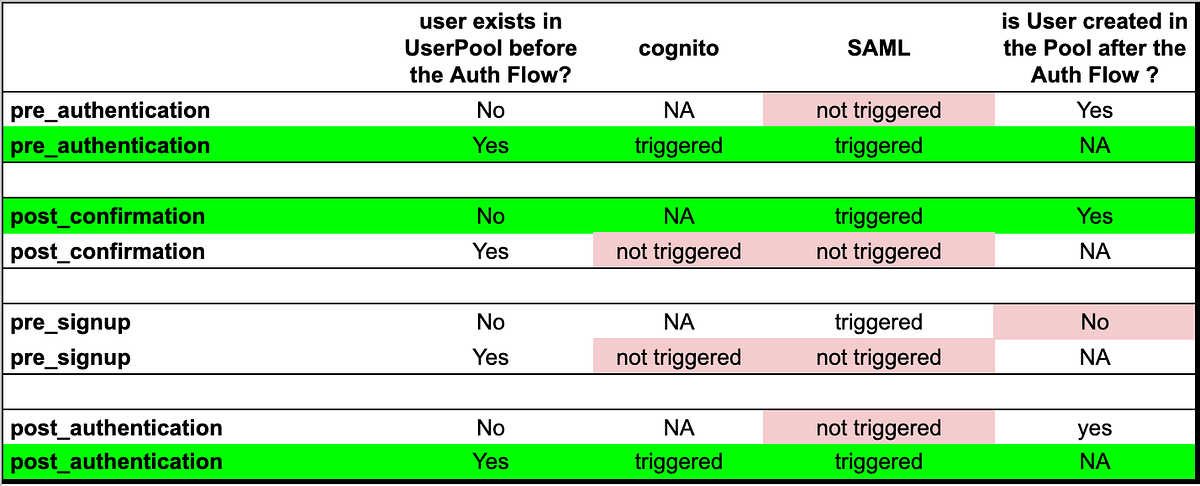 Lambda triggers on AWS Cognito, with Identity Federation | by Turhan Oz | Medium