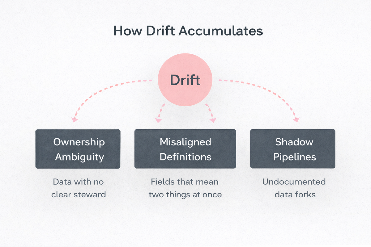Making Drift Visible. Why trust fails quietly — and how… | by Rebecca ...