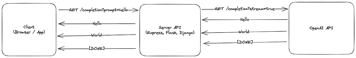 OpenAI SSE (Server-Sent Events) Streaming API | by David Richards | Feb, 2023 | Better ...
