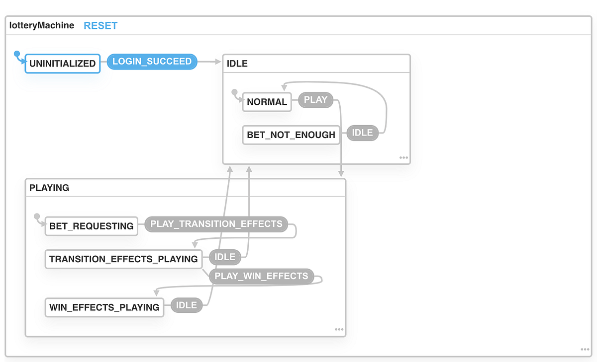 xstate 初探: xstate + react & pixi.js 實作簡易遊戲模型 | by Luc Humanhighway | Medium
