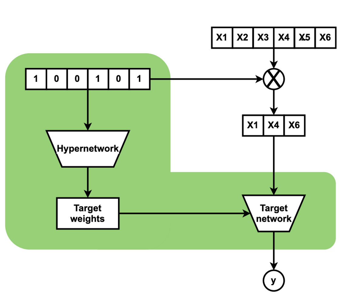 HyperTab: Hypernetwork Approach for Deep Learning on Small Tabular Datasets | Medium