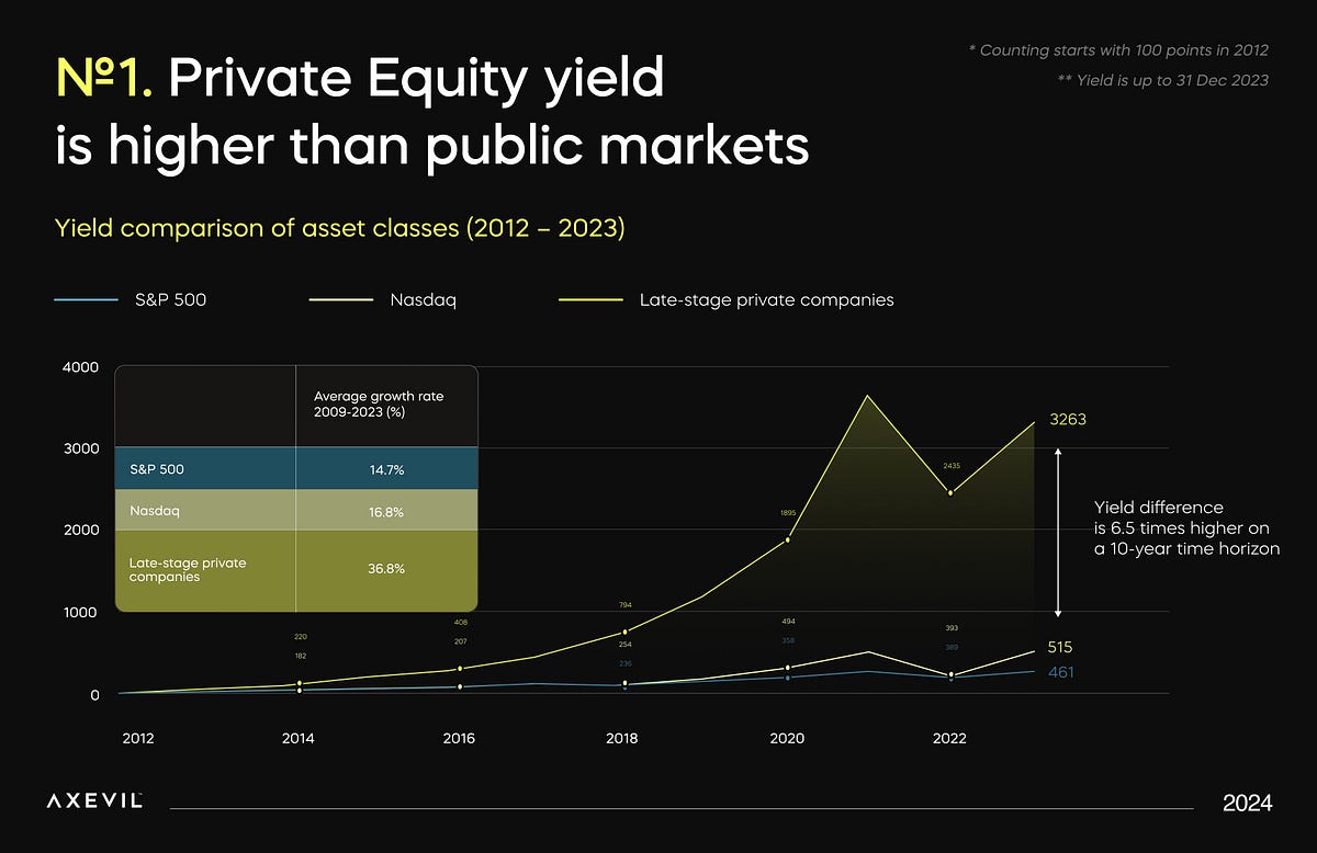 Top 5 reasons to invest in startups. №1: Yield | by Axevil Capital ...