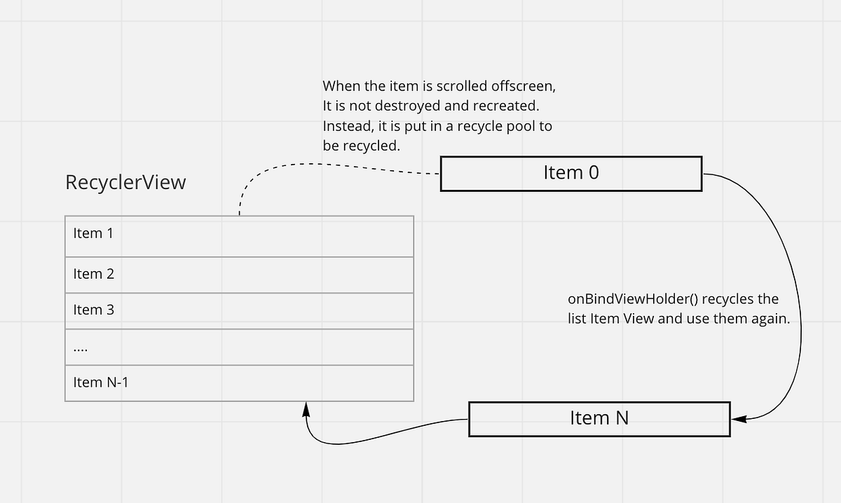 Deep diving into Android RecyclerView | by Niranjanky | Medium