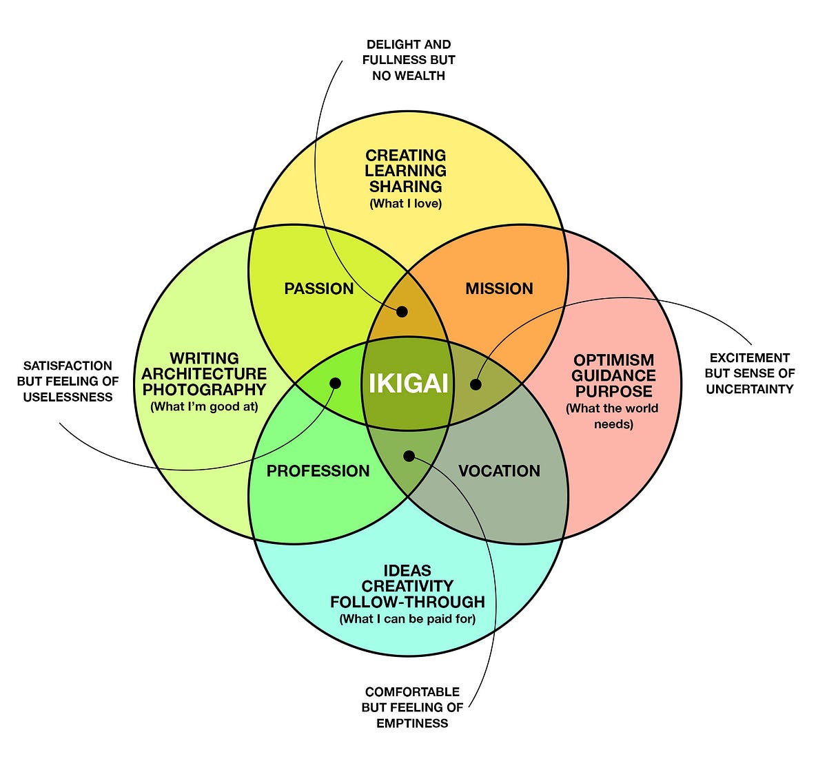Ikigai. Identifying—then following through… | by Anthony Fieldman | Medium