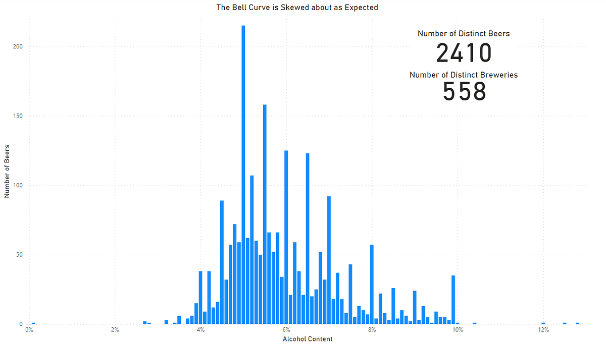 Exploring Craft Brewery Data with Power BI | by Nolan Murphy Whitehead ...