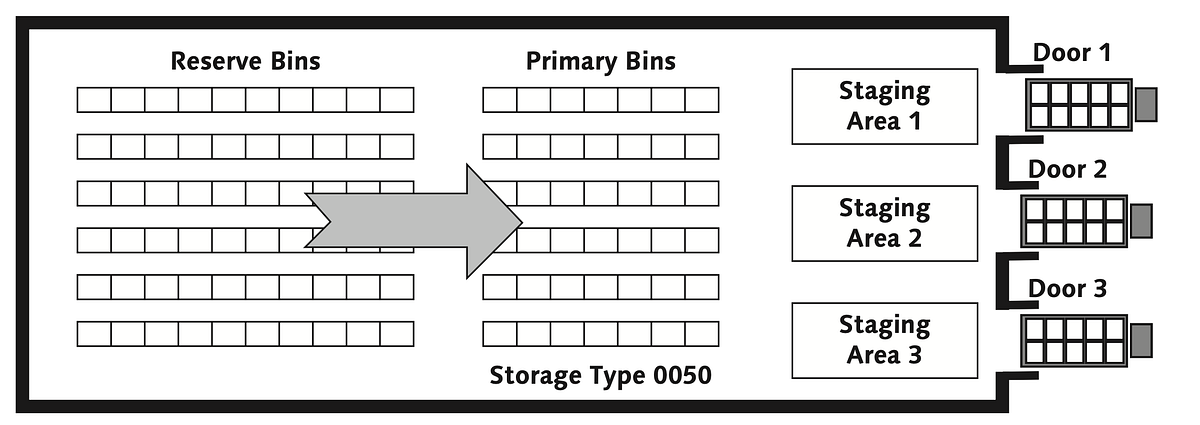 SAP EWM Questionnaire Part 7: Internal Warehouse Movements | by Manish ...
