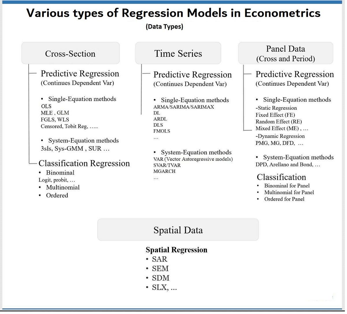 4 Types Of Regression Various Types Of Regression Models In Econometrics And Data Science By
