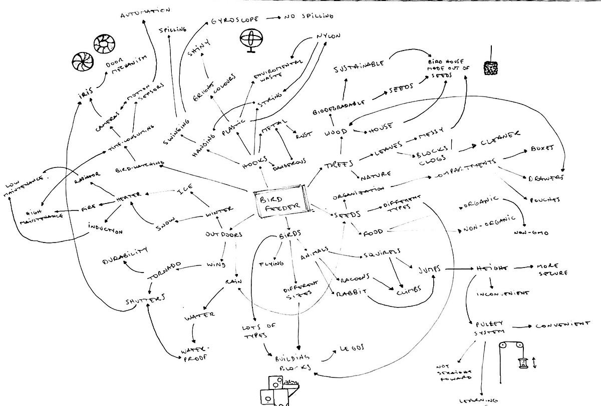 Idea generation part 1. Mind Map | by Santiago Jurado | Medium