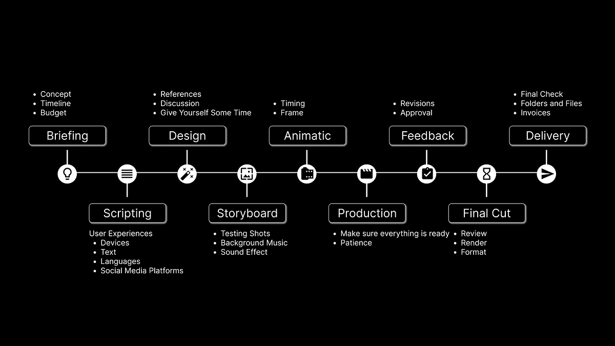 Workflow for Creating 3D Motion Graphics and animation | by Ying-Shiuan ...