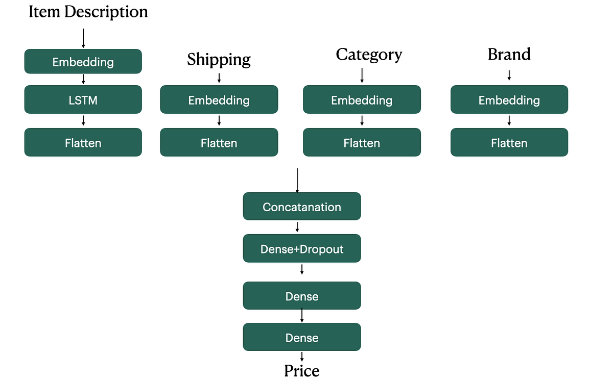 Machine Learning Techniques for pricing a product | by Sai Durga Mahesh ...