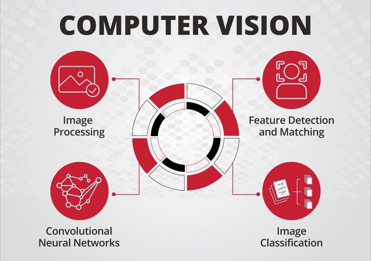 Navigating the Building Blocks of Computer Vision. | by Jean claude adjanohoun | Mar, 2024 | Medium