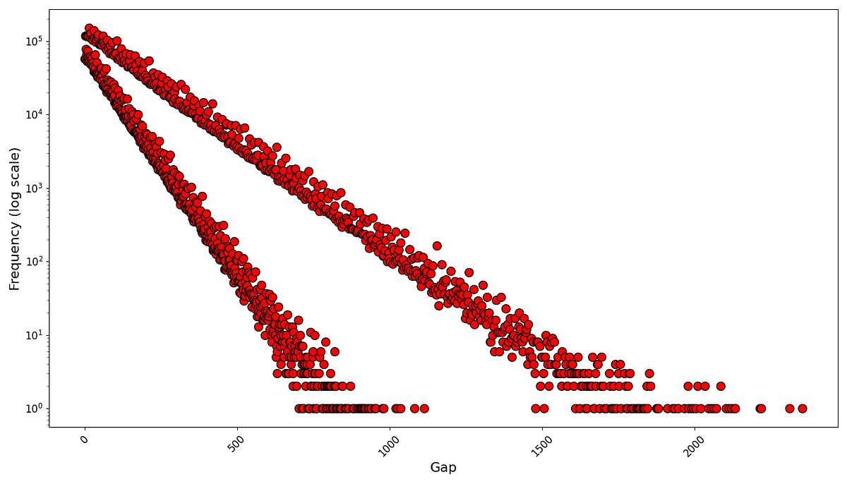Goldbach’s Conjecture: Prime Symmetry | by Adam Betts | Medium