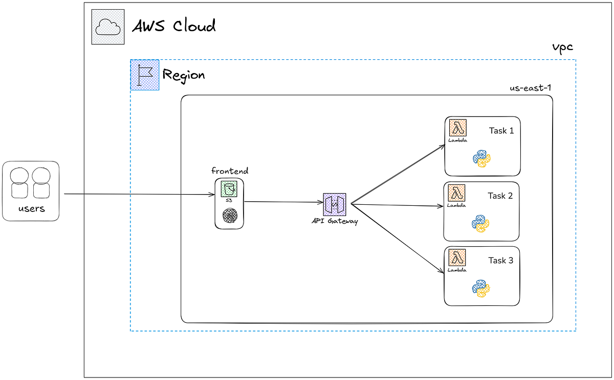 How can we make our first cloud project? | by Santiago Bedoya | Mar ...