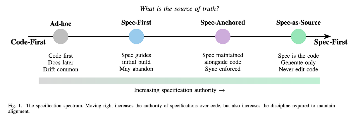 Spec-Driven Development: When Intent Becomes the Source Code | by ...