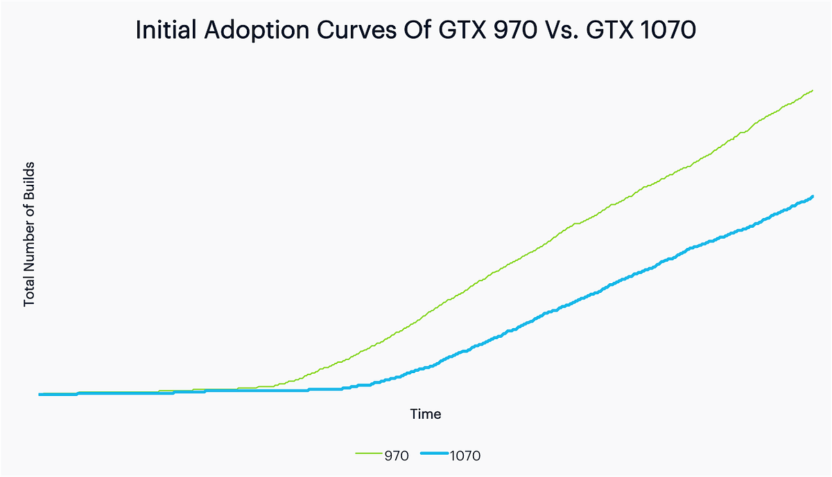 Analyzing Consumer Preferences For The GTX 9 Series Versus GTX 10 ...