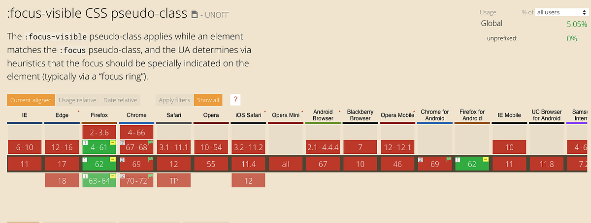 Building More Accessible UIs: Focus Visible | by Austin | Medium
