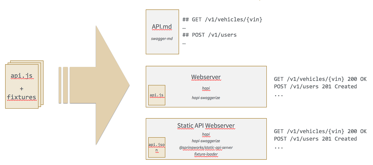 How To Create a Trusted Web API Spec | by Kristofer Sommestad ...