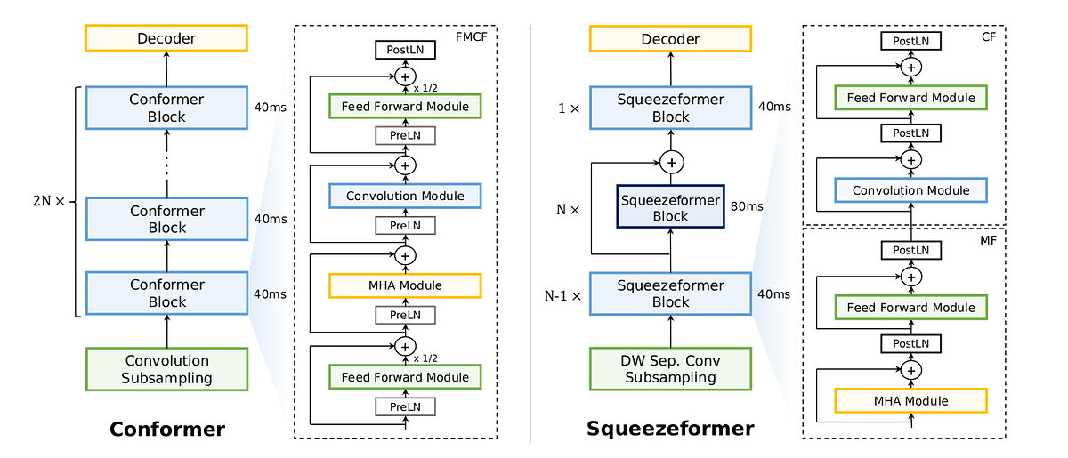 Squeezeformer : Efficiency Meets Accuracy | by Pulkit Goyal | Medium