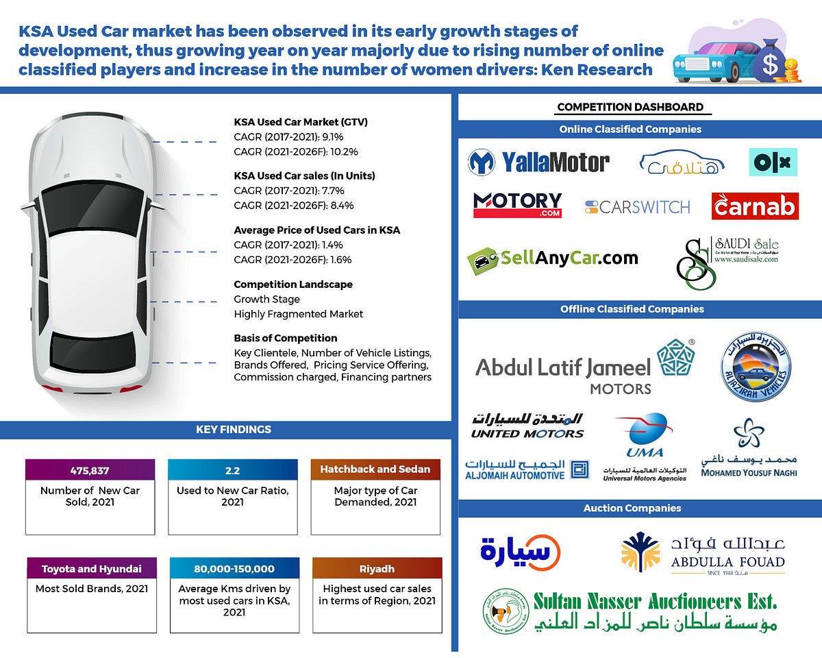 Saudi Arabia Used Car Market Outlook to 2026F: Ken Research | by Ken Research | Medium