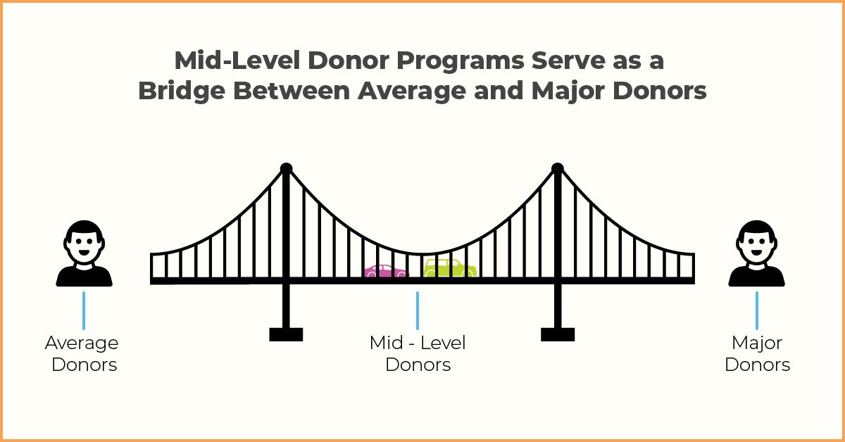 The Secret to Success: Making the Most of Mid-Level Donors | by Mike ...