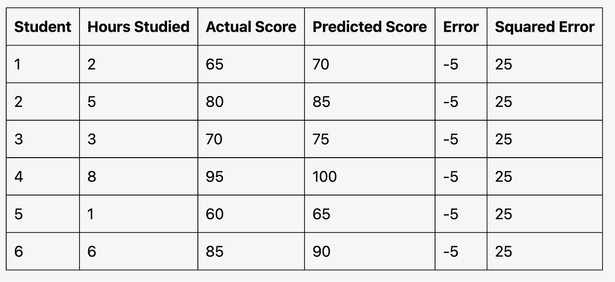 Learning AI&ML — Linear Regression — Model Evaluation & Encoding | by ...