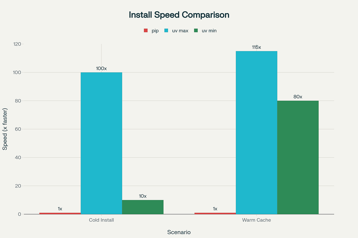 Getting Started with UV: The Lightning-Fast Python Package Manager That ...