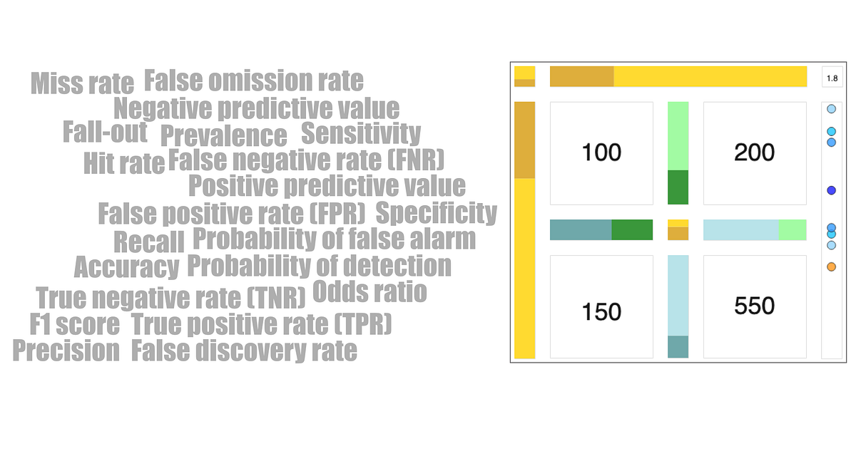 The confusion matrix visualized. A graphical approach creates insights ...