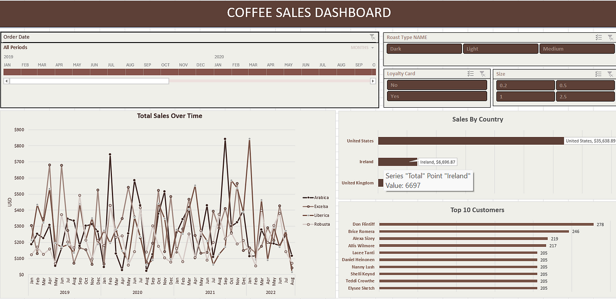 Brewing Insights: Coffee Sales Trends Visualized with Excel☕📊 | by ...