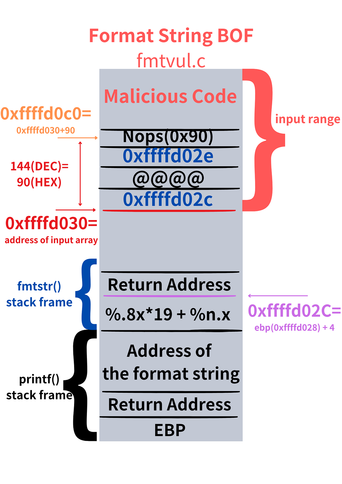 How to use Format Stringr Attack to get root privilege ...