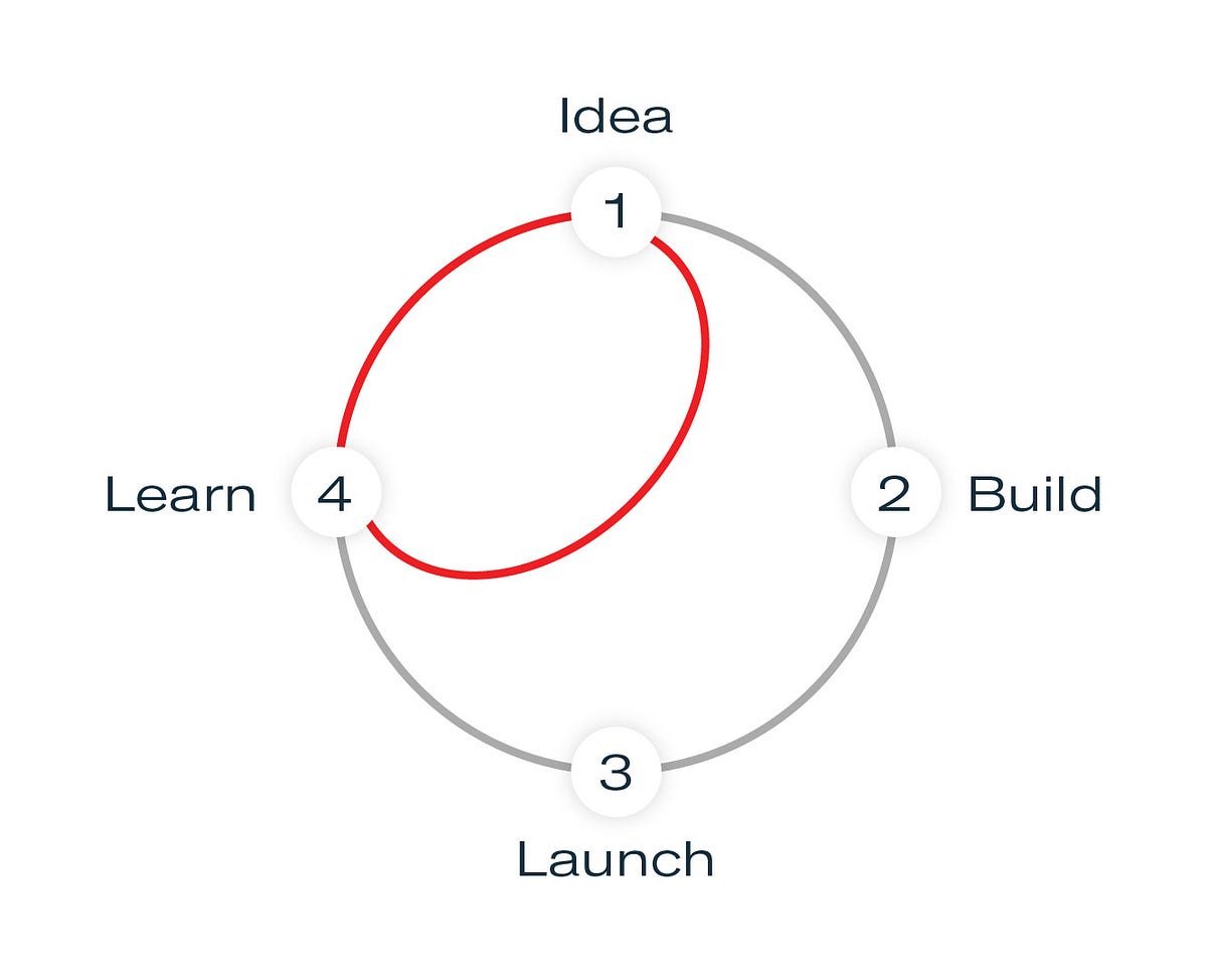 What We Learned From Our Design Sprint | by Stefan Matar | FireStart ...