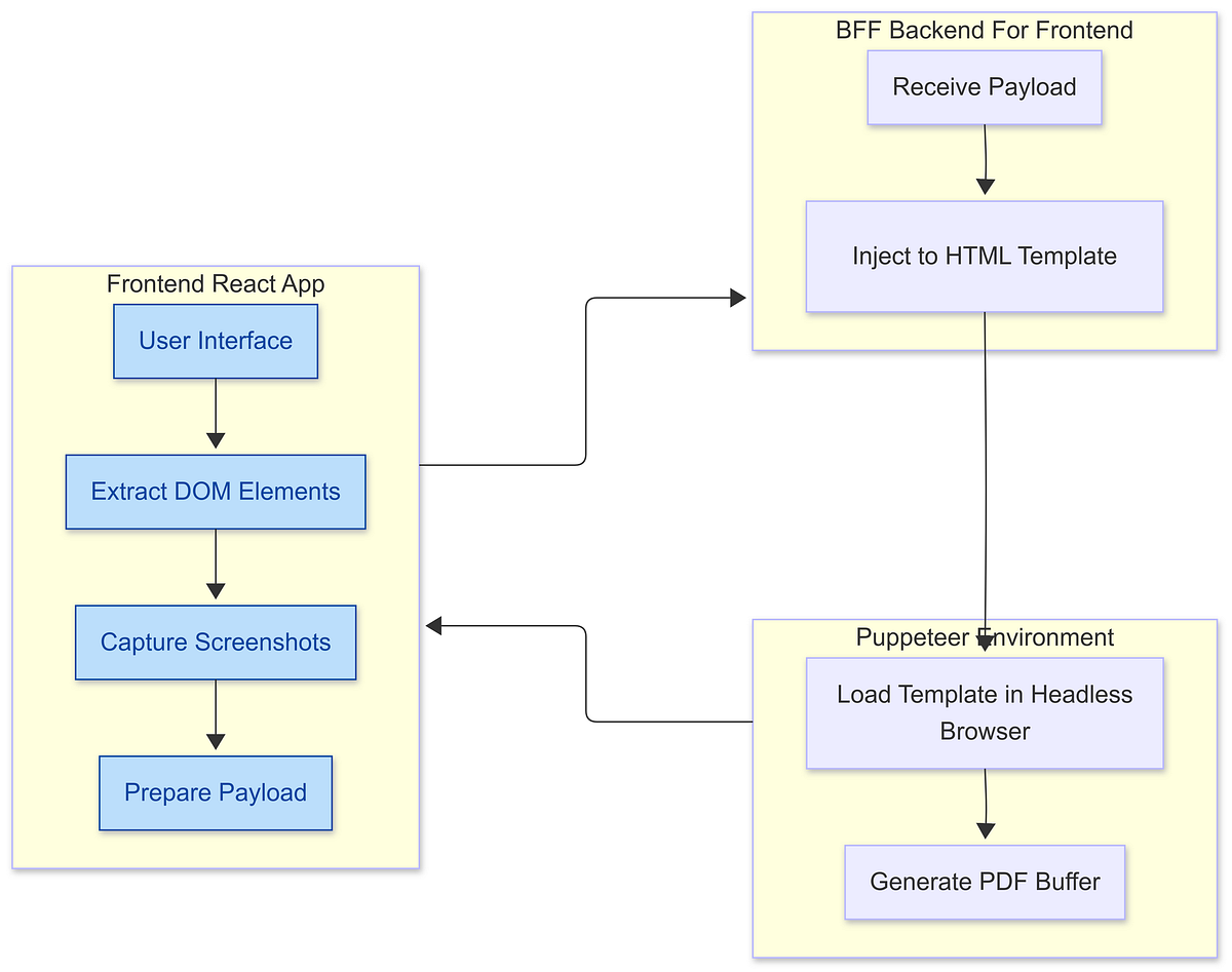 Part 1: Architecture Design for Downloading Conversations with LLM | by ...