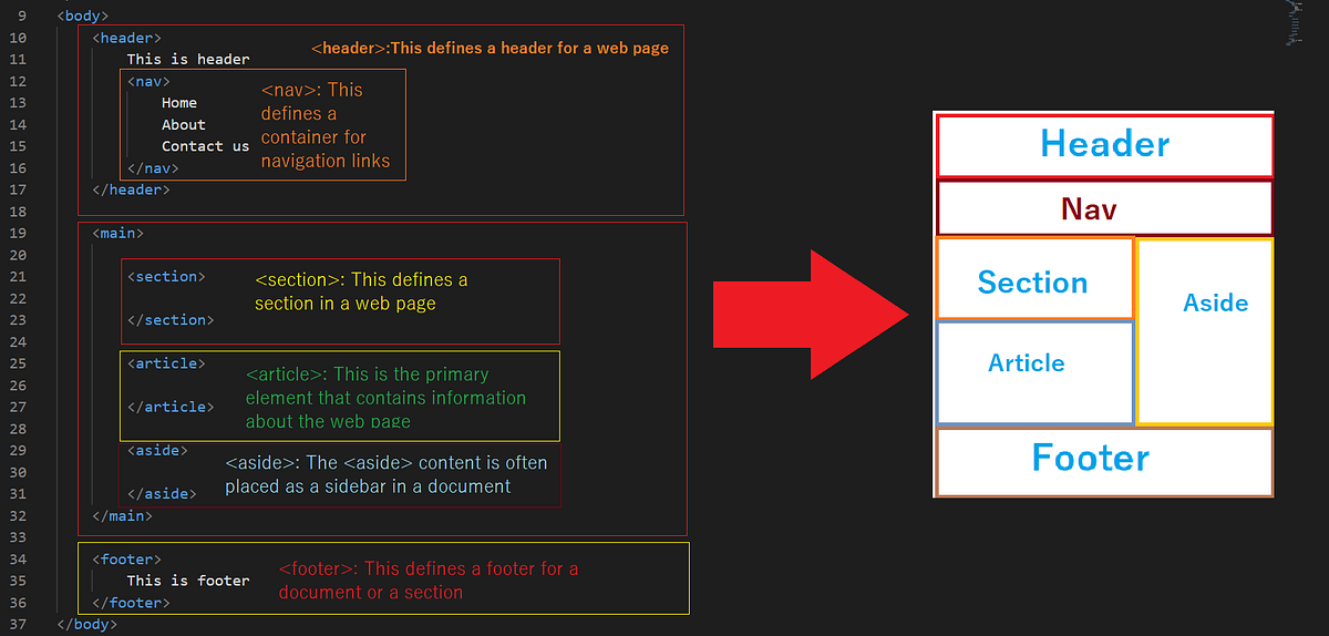 HTML Page layout, lists & tables. HTML — Hyper Text Markup Language ...