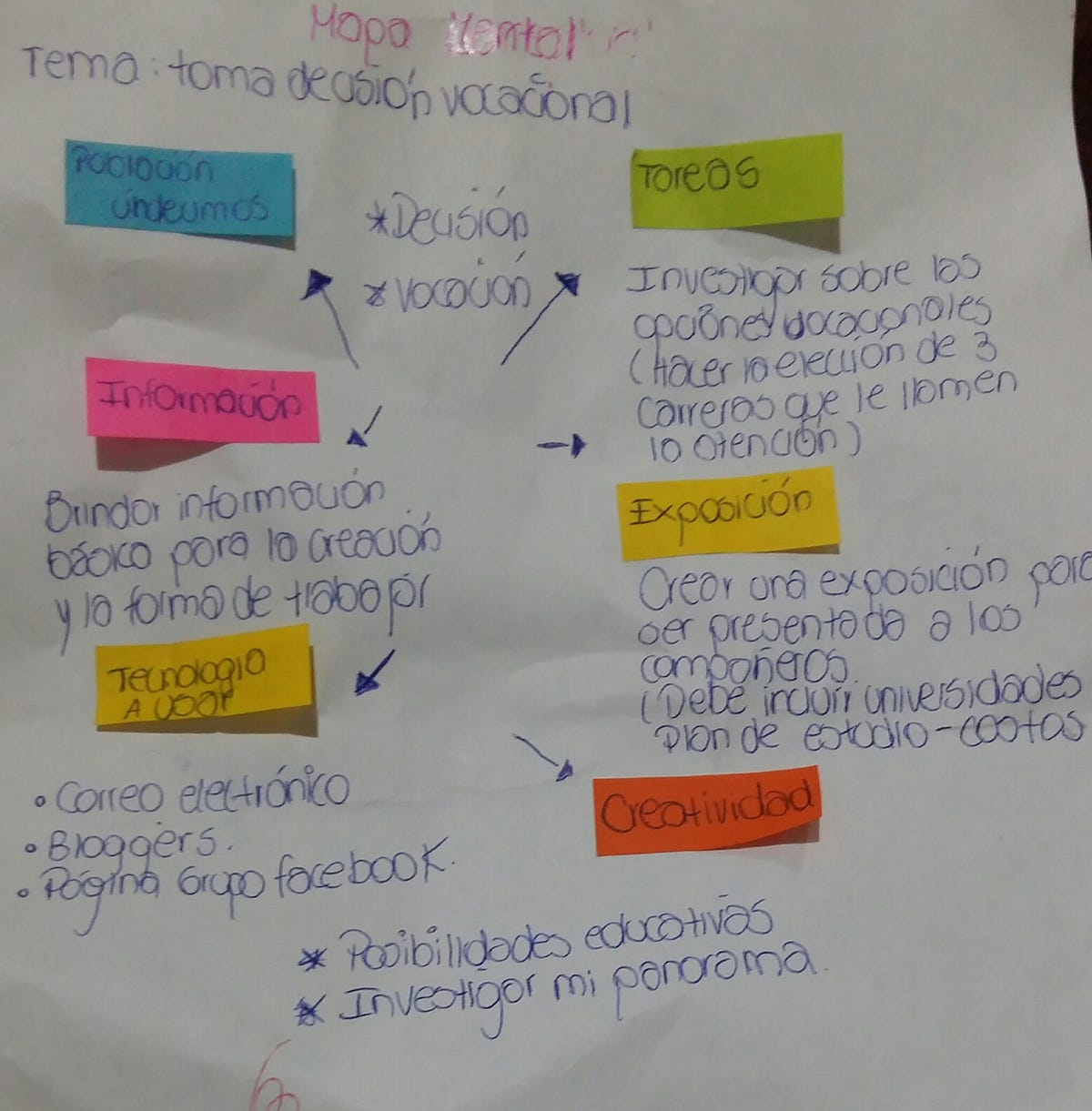 Mapa Mental | by Sofía Taborda Aguilar | Medium