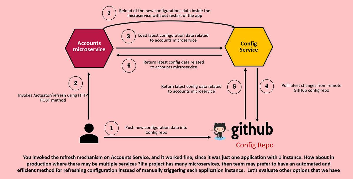 Refreshing Configurations at Runtime with Spring Boot’s Actuator | by ...