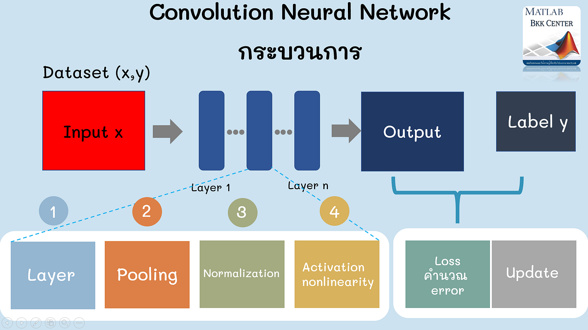 ประเด็นเรื่อง Convolution Neural Network - MATLAB BKK - Medium