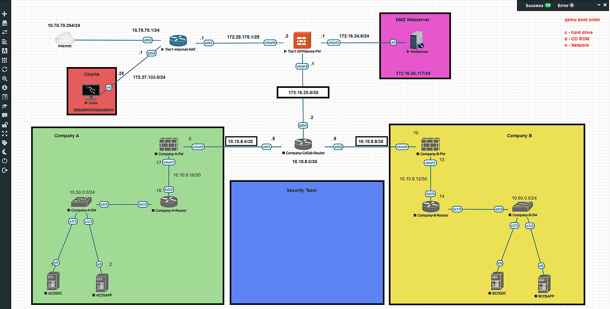 Eve Ng Lab Project Next Generation Virtualization By Locked Dorr Security Medium