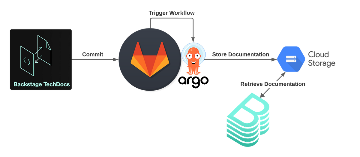 Automating Backstage TechDocs with Argo Events | by TJ. Podobnik, @dorkamotorka | Level Up Coding