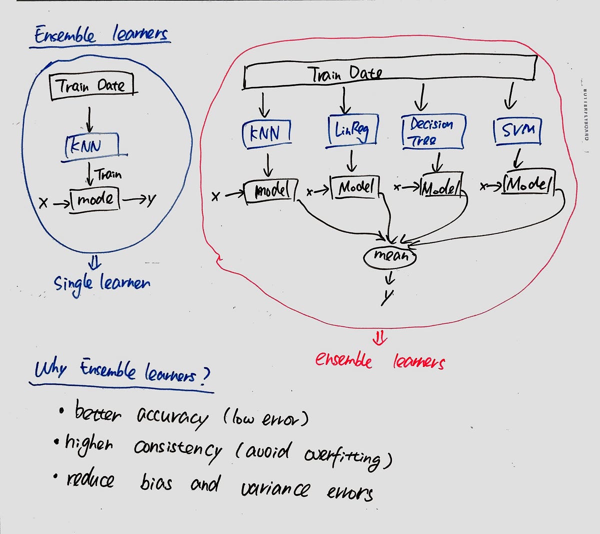 Ensemble Learning. When and where to use ensemble models? | by jumping ...