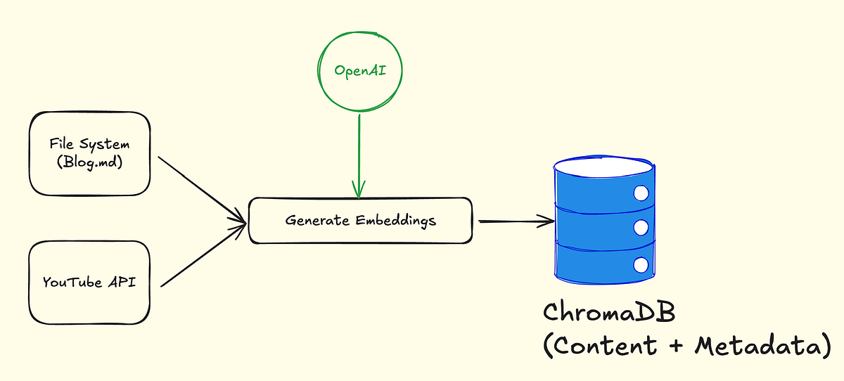 ChromaDB Vector Embeddings Powered Smart Search | by Irtiza Hafiz | CodeX | Sep, 2025 | Medium